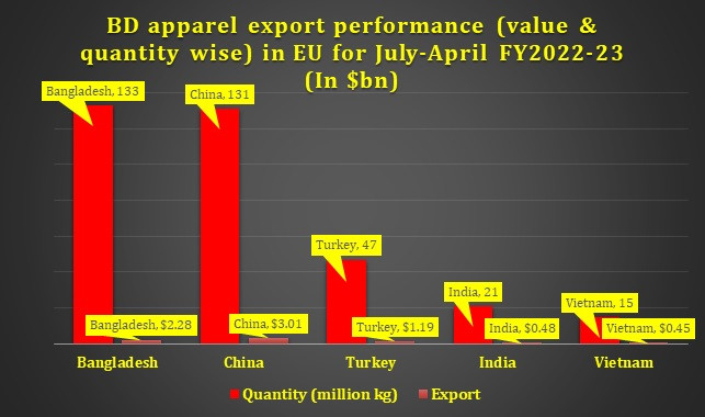 Bangladesh supersedes China in apparel exports to EU