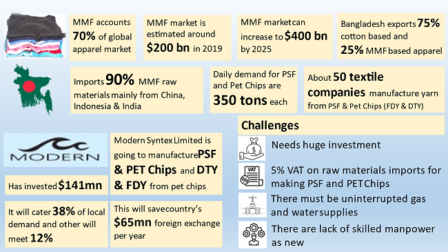 A breakthrough in MMF raw material production: 50% production potential ...