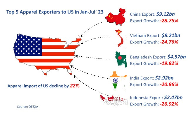 Bangladesh's apparel exports to the US drop by 19.82% in Jan-Jul