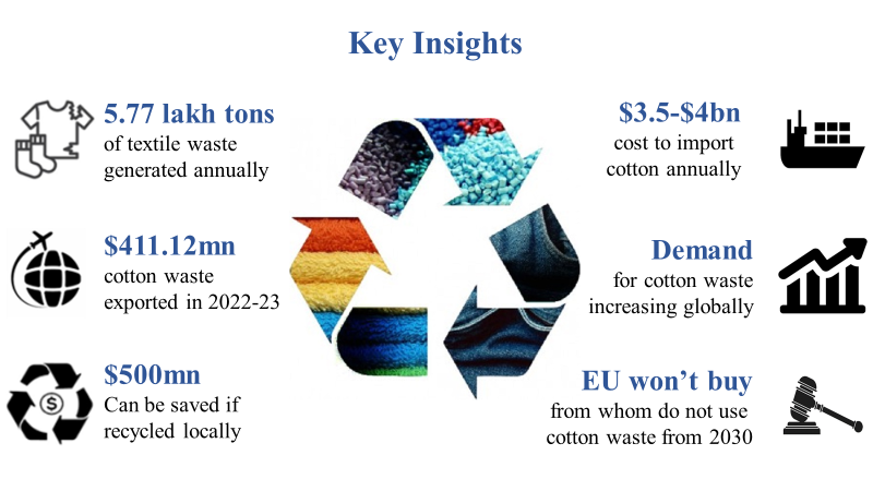 Cotton waste export increases with global demand, more beneficial if ...