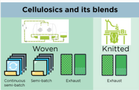 Continuous dyeing of cellulosics and its blends