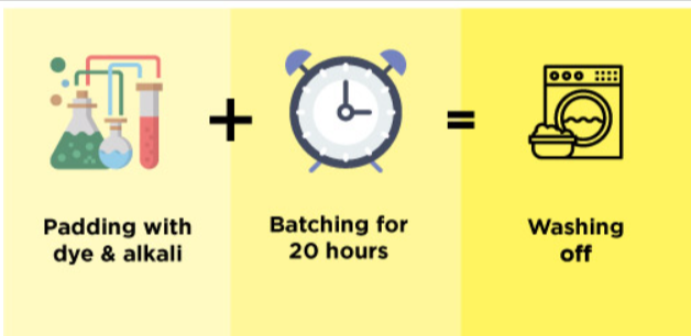 Continuous dyeing of cellulosics and its blends
