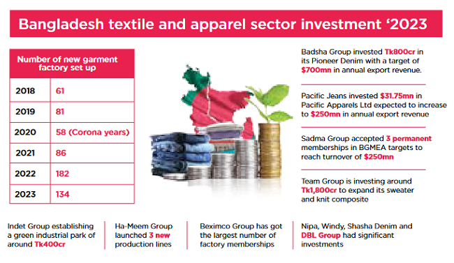 Bangladesh textile and apparel sector investment outlook in 2023