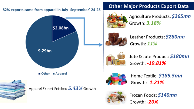 Apparel exports increase in first quarter