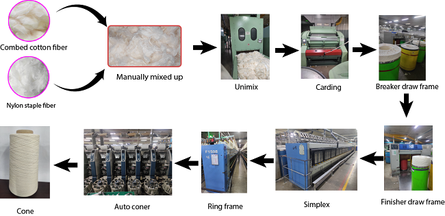 Development of a new Cotton-Nylon Blended Yarn (CNBY) overcoming ...
