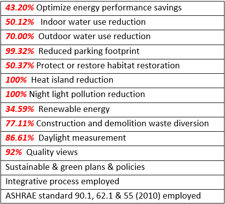 Comfit Composite Knit Ltd. achieves LEED Platinum certificates