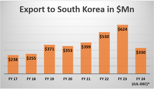 Exports to South Korea increases 3 times in 5 years
