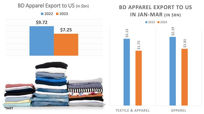 Apparel exports to the US continue to decline