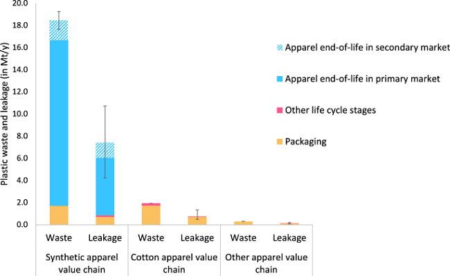 Apparel industry identified as major source of plastic pollution