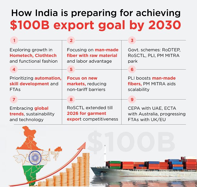Vision 2030: India is preparing to achieve $100 bn textile and apparel ... Vision 2030: India is preparing to achieve $100 bn textile and apparel ...