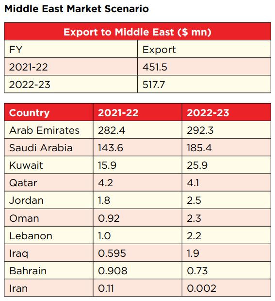 Middle East Market scenario, opportunities and challenges