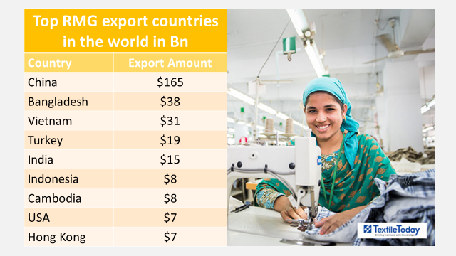 Bangladesh retains the 2nd position in RMG export