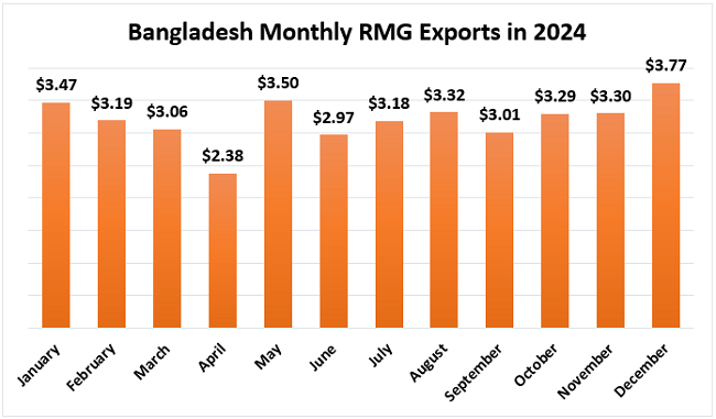 Bangladesh’s RMG exports grow by 7.23% in 2024 amid challenges