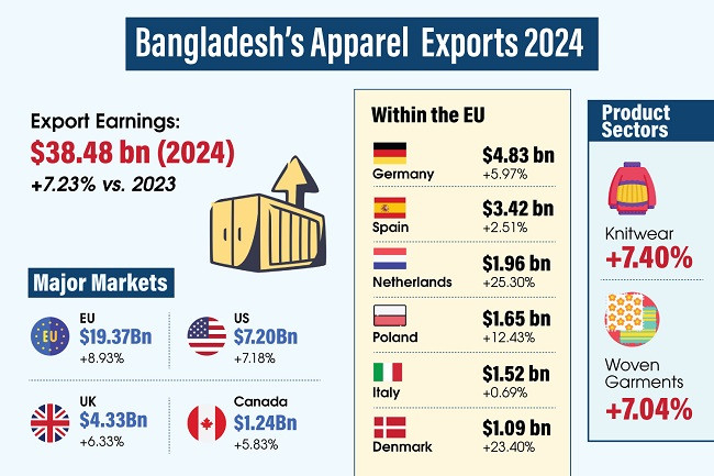 Apparel exports rise 7.23% in 2024, led by major market growth