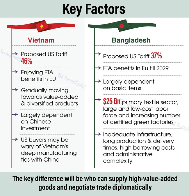 Vietnam challenges Bangladesh’s position