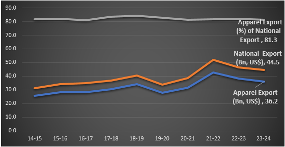 National budget for Fiscal Year 2025-26: Apparel sector’s expectation