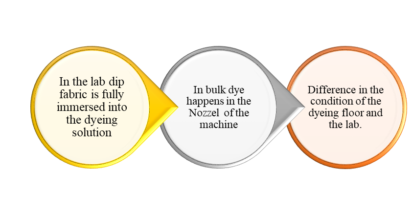 Developing a dyeing SOP to improve Lab-to-Bulk RFT% in 100% cotton ...